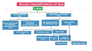 INTRODUCTION TO LAW FOR ENGINEERS | PPTX
