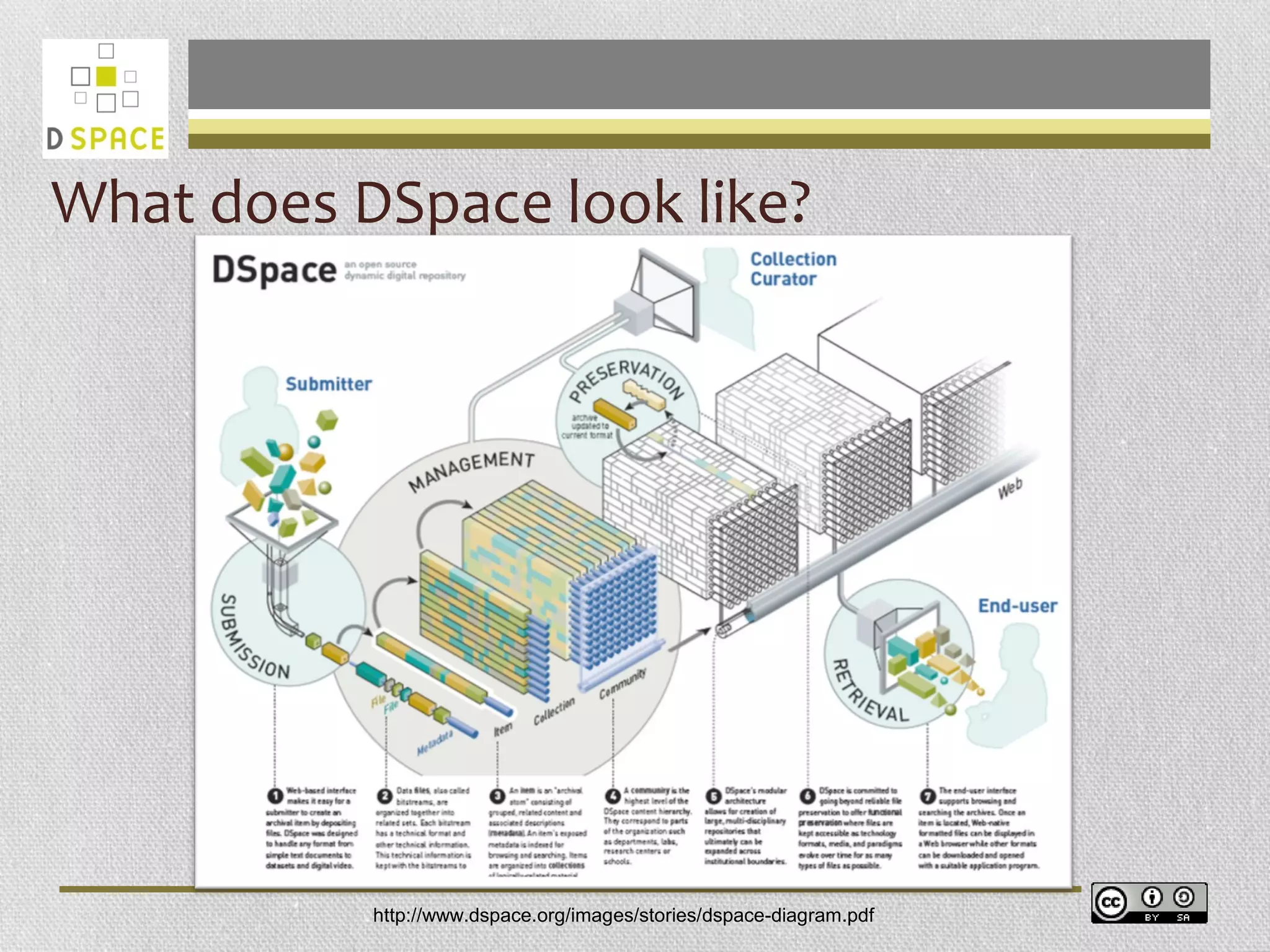 Module 1 introduction of Dspace | PPT