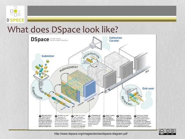 Module 1 introduction of Dspace | PPT