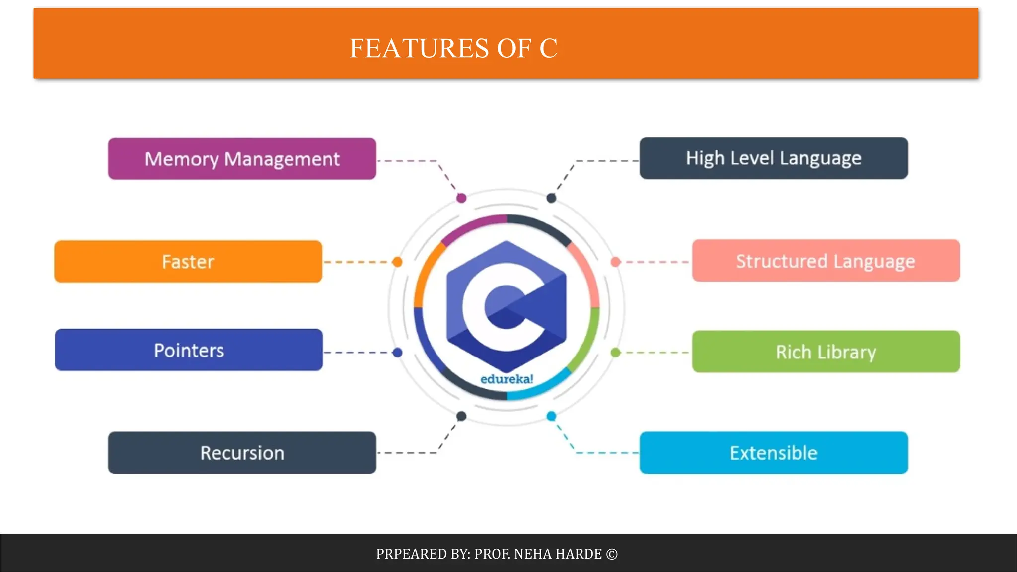 Module 1 Introduction To C Programmingpptm 1pdf