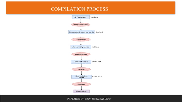 Module 1 - Introduction to C Programming.pptm (1).pdf