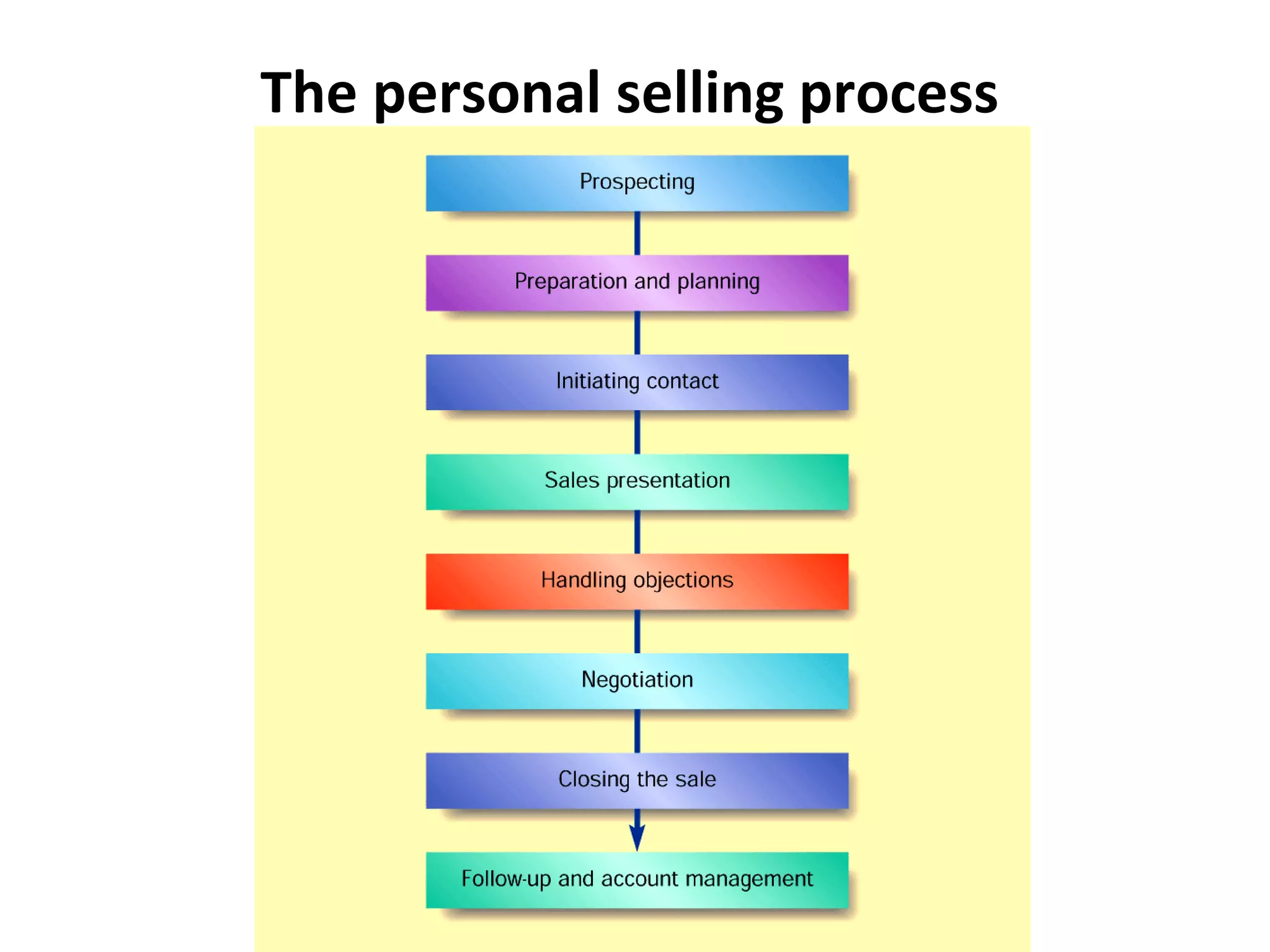 Introduction To Sales Management | PPT