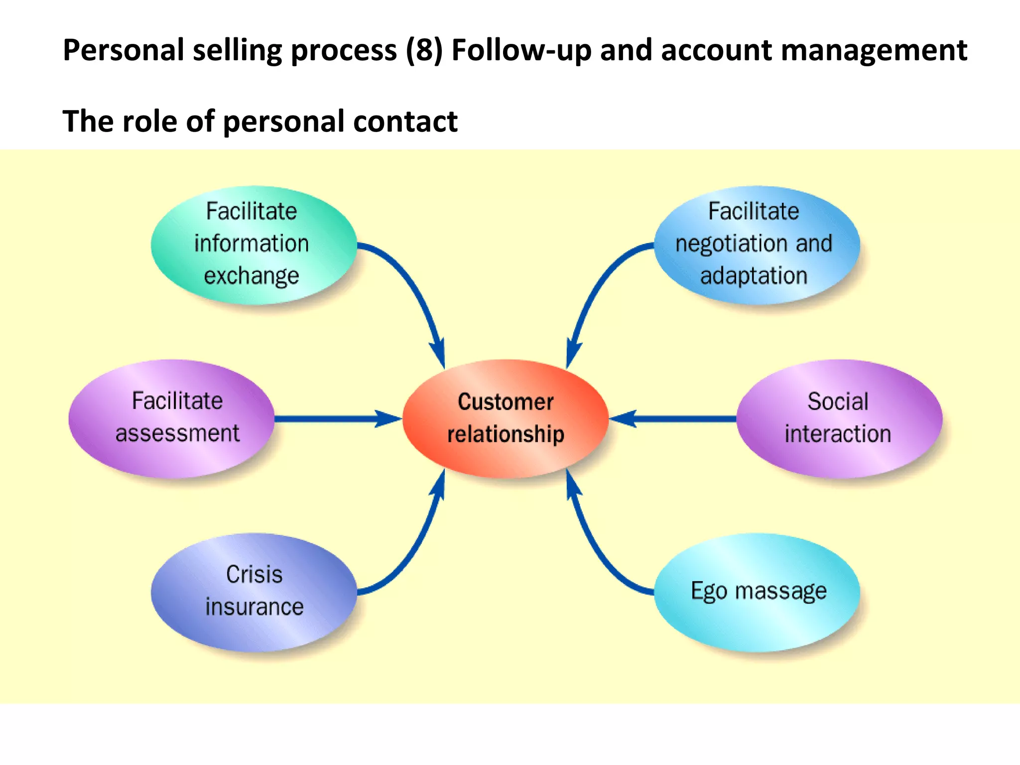 Introduction To Sales Management | PPT