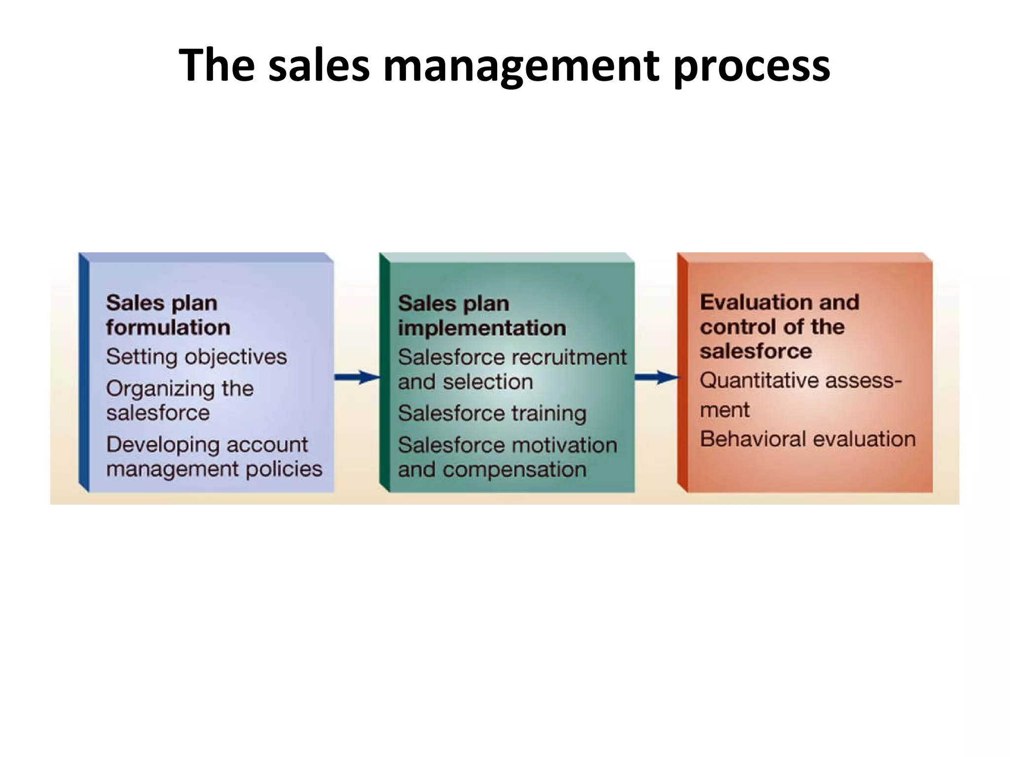 Introduction To Sales Management | PPT