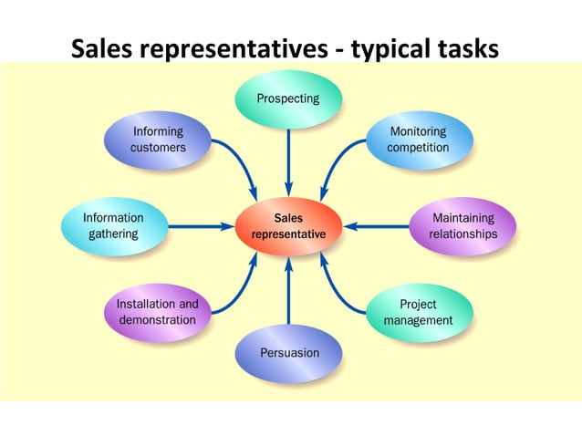 Introduction To Sales Management | PPT | Sales | Business