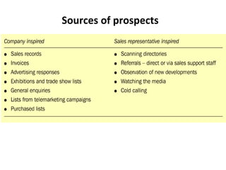 Introduction To Sales Management | PPT