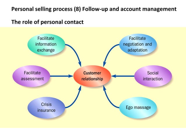 Introduction To Sales Management | PPT | Sales | Business