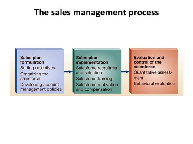 Introduction To Sales Management | PPT | Sales | Business