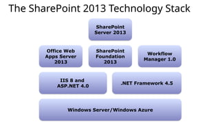 Module 1 - Introduction to the SharePoint Developer Landscape .pptx | Free Download