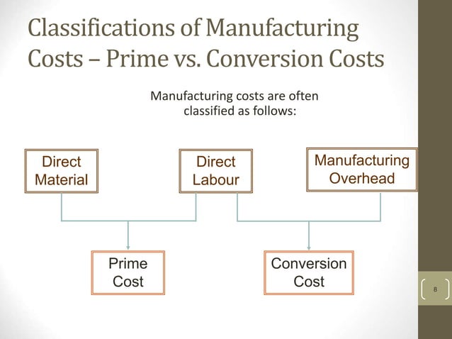 Module 1 lesson 2 cost classifications according to purpose | PPT ...
