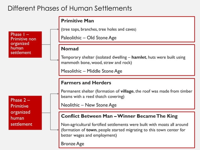 MODULE 1 - Part I - SETTLEMENTS, HOUSING TYPOLOGIES.pdf | Geology | Science