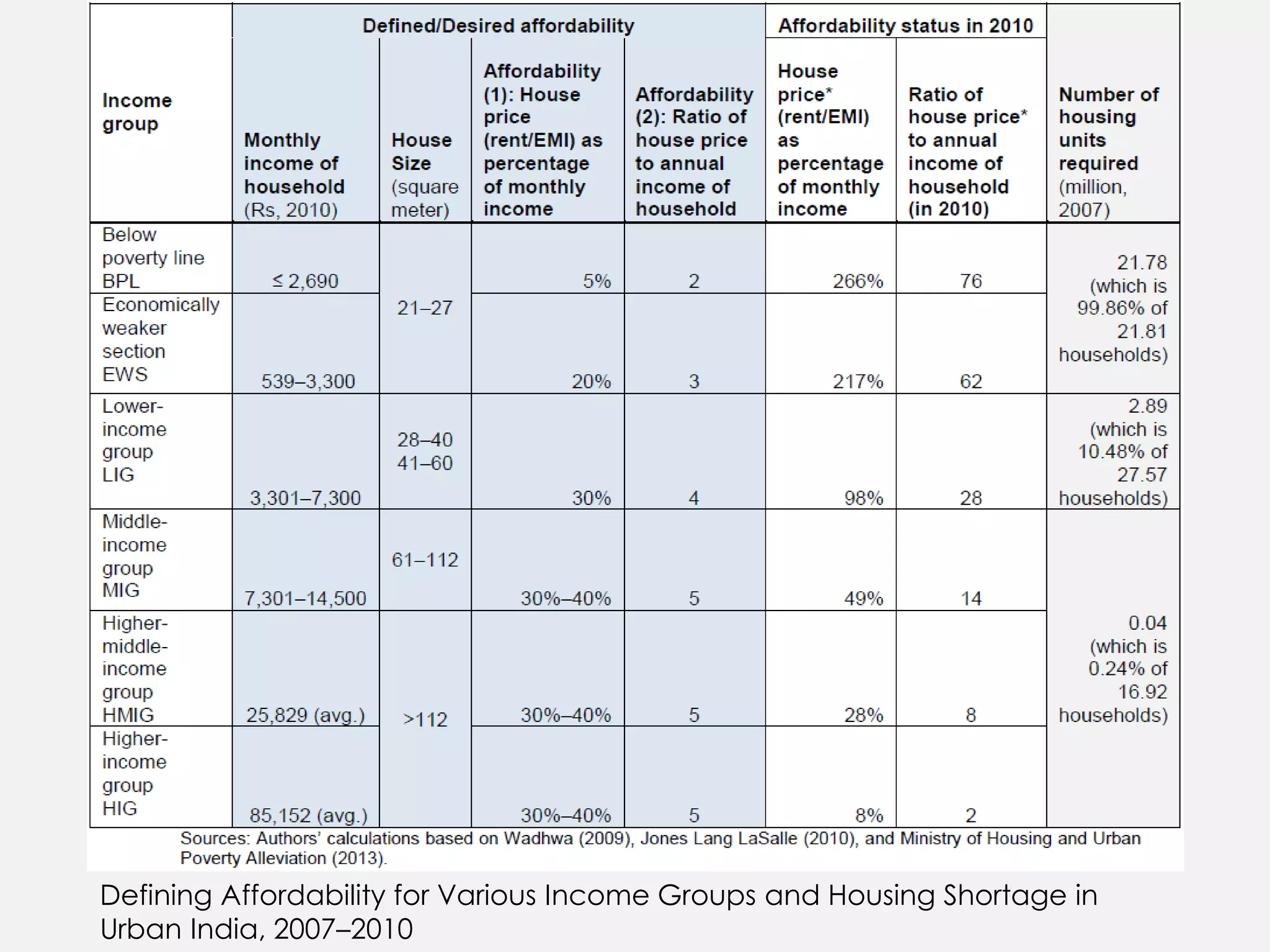 Housing Problems in India, Affordable Housing, Slums.pdf