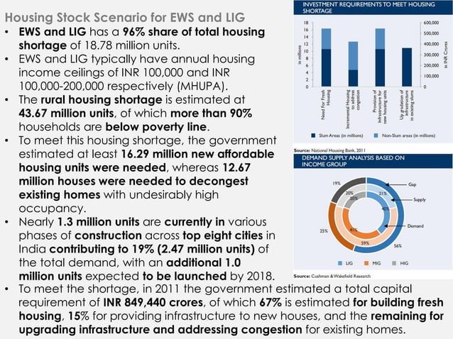 Housing Problems in India, Affordable Housing, Slums.pdf | Housing ...