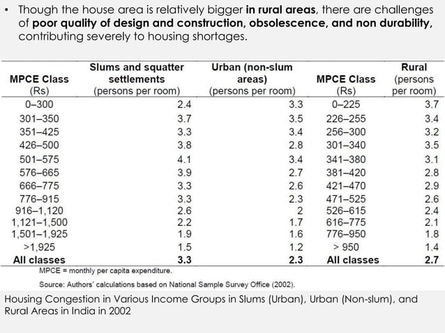 Housing Problems in India, Affordable Housing, Slums.pdf | Housing ...