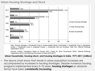 Housing Problems in India, Affordable Housing, Slums.pdf
