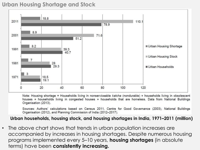 Housing Problems in India, Affordable Housing, Slums.pdf | Housing ...