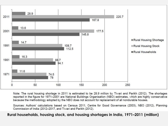 Housing Problems in India, Affordable Housing, Slums.pdf | Housing ...