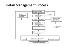 MODULE 1 - RETAIL AND SUPPLY CHAIN MANAGEMENT (1).pptx
