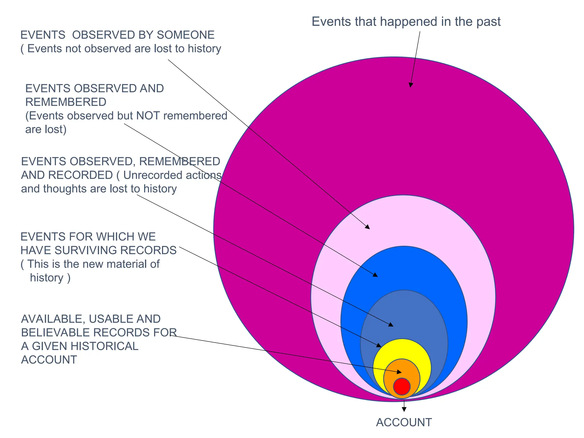Module 1 -Sources and Discourses In Historiography .ppt