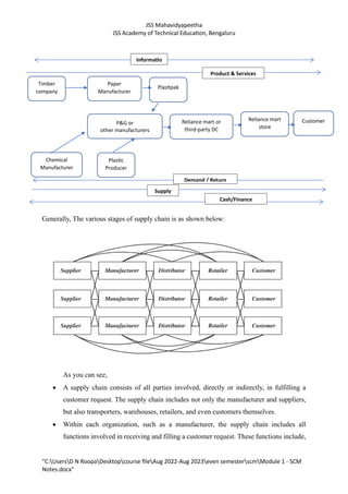 Module 1 - SCM Notes.pdf