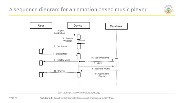 Module 1 uml - interaction diagram | PDF