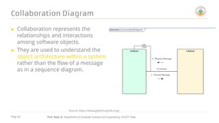 Module 1 uml - interaction diagram | PDF