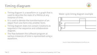 Module 1 uml - interaction diagram | PDF