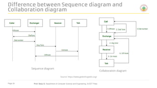 Module 1 uml - interaction diagram | PDF