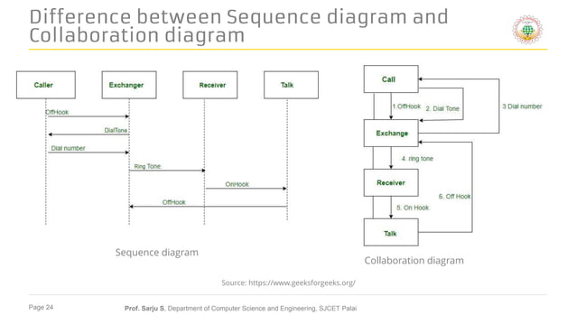 Module 1 uml - interaction diagram | PDF
