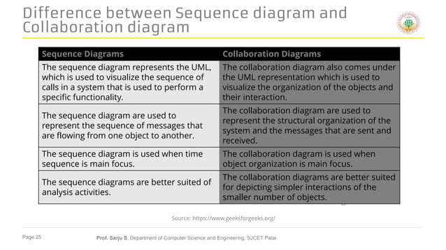 Module 1 uml - interaction diagram | PDF