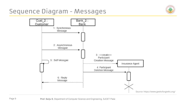 Module 1 uml - interaction diagram | PDF