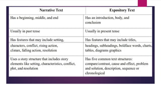 Module 1 - Writing, Transcoding, and Interpreting expository text.pptx ...