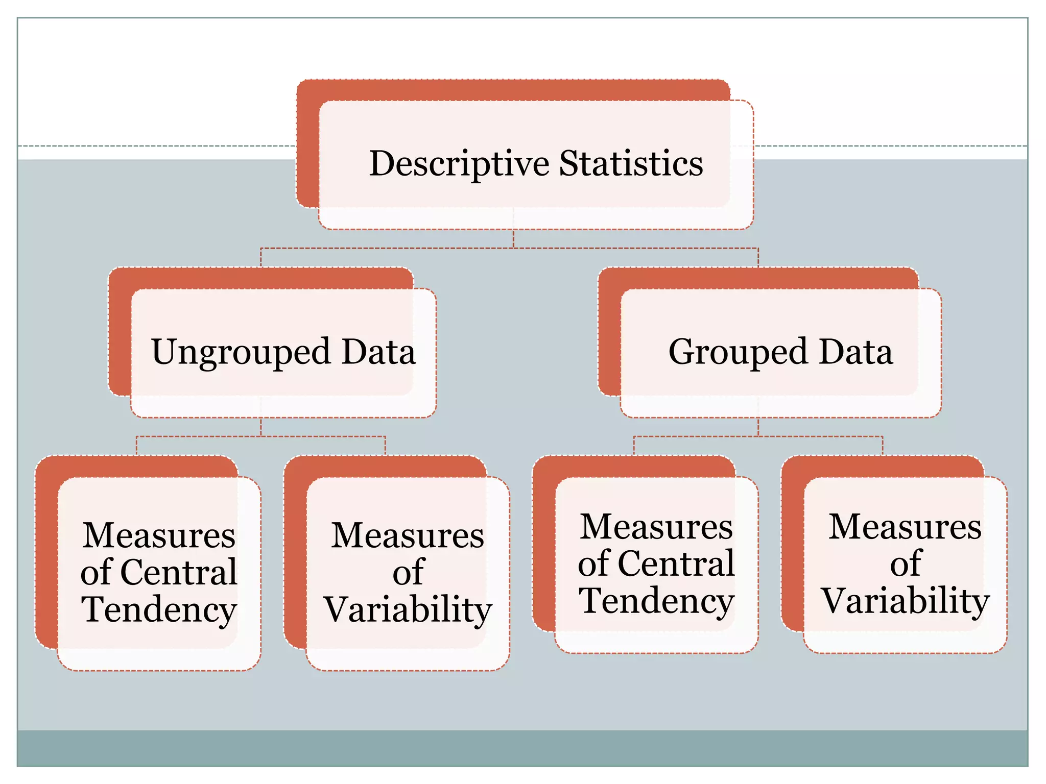 MEASURES OF CENTRAL TENDENCY AND VARIABILITY | PPTX