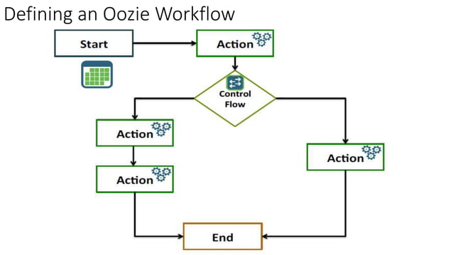 Apache Oozie Workflow Scheduler - Module 10 | PPTX | Programming Languages | Computing