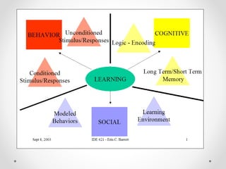 Module 10 principles of learning, practice, reinforcement understanding ...