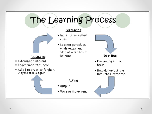 Module 10 principles of learning, practice, reinforcement understanding ...