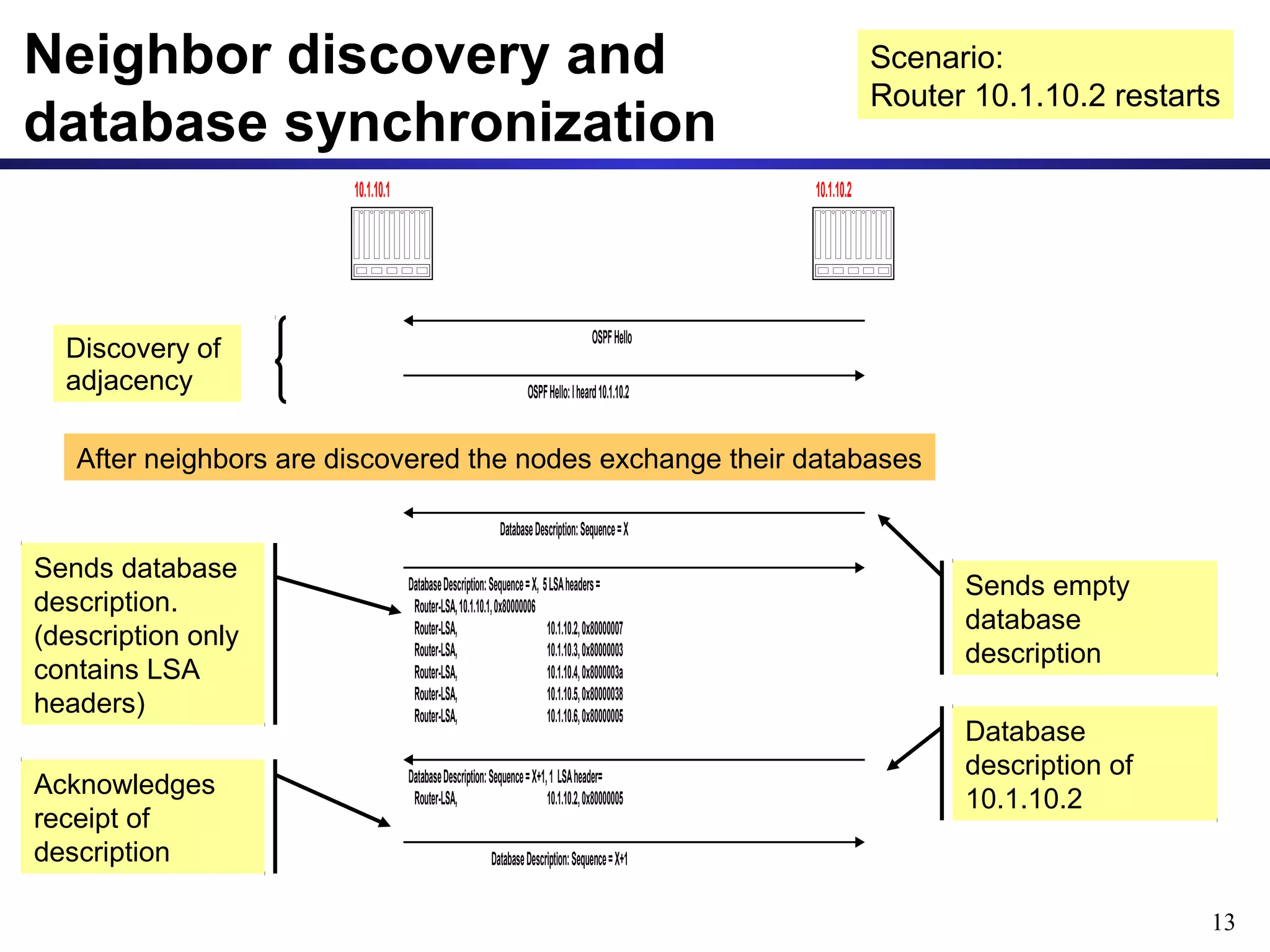 ospf routing protocol | PPT | Databases | Computer Software and Applications