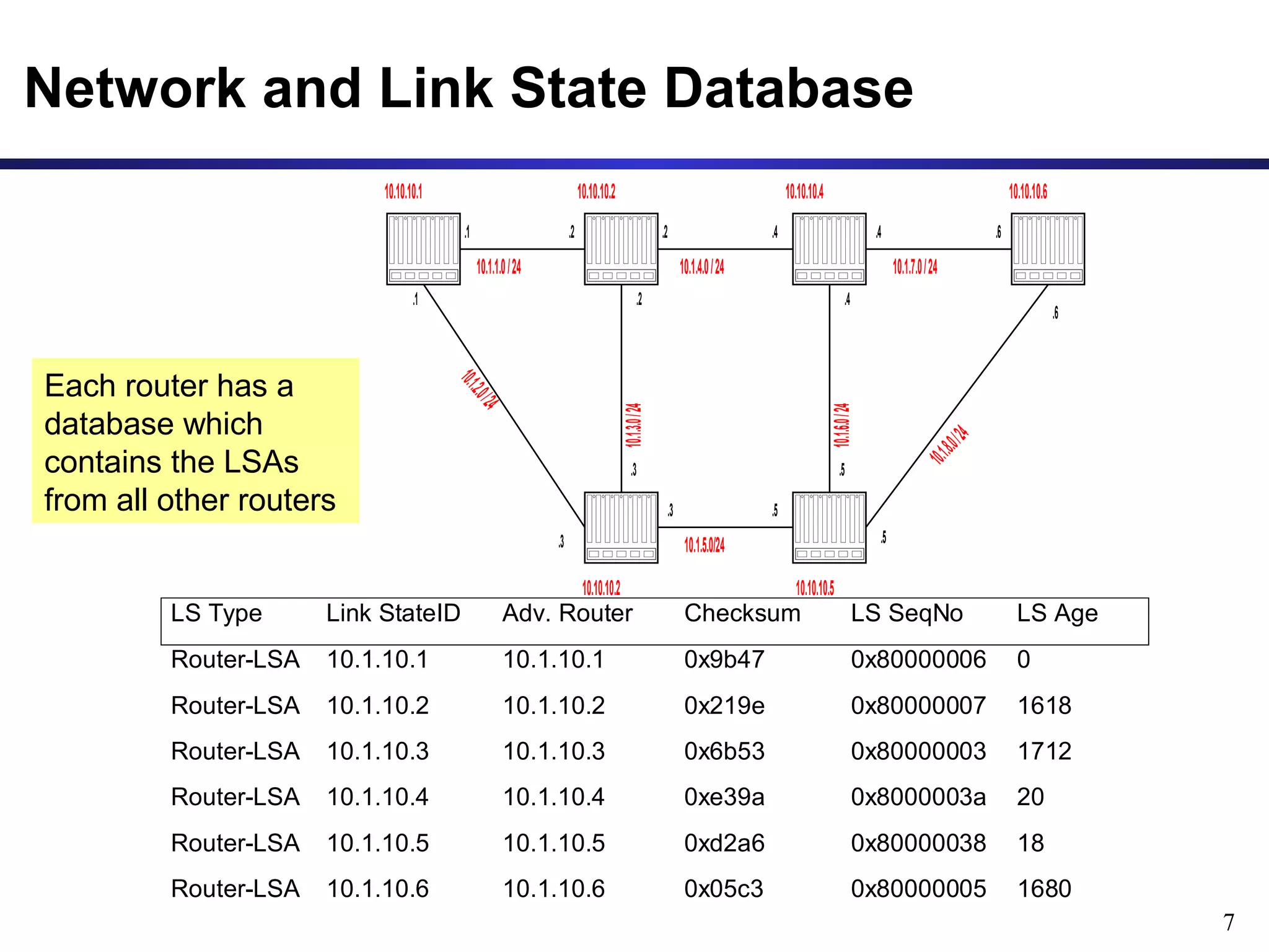 ospf routing protocol | PPT | Databases | Computer Software and Applications