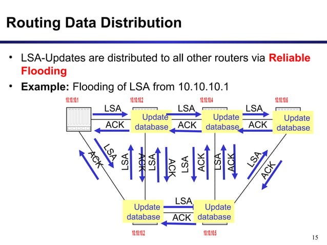 ospf routing protocol | PPT | Databases | Computer Software and Applications