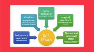 GEC 1 Understanding the Self (Module 11: Setting Goals for Success) | PPTX