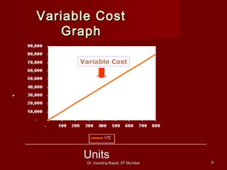 Cost volume profit analysis. | PPT