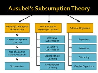 Ausubel's Meaningful Verbal Learning | PPTX