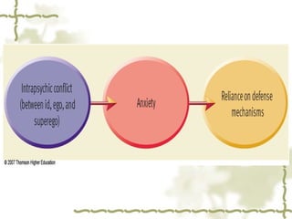 Module 13 defense mechanism | PPT