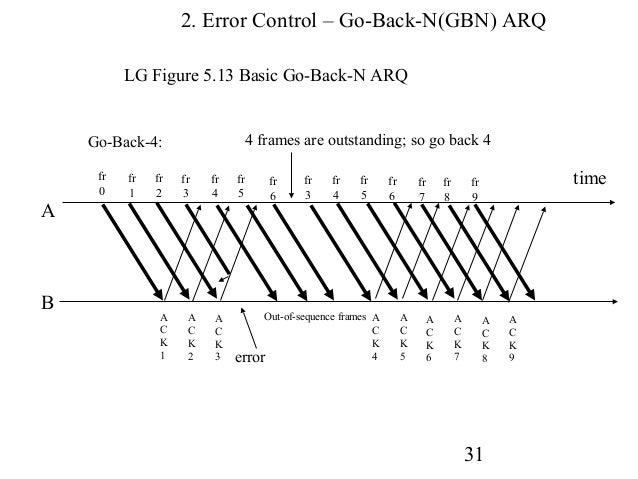 Module15: Sliding Windows Protocol and Error Control