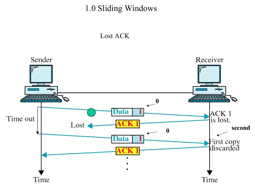 Module15: Sliding Windows Protocol and Error Control