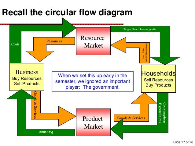 Government and Fiscal Policy