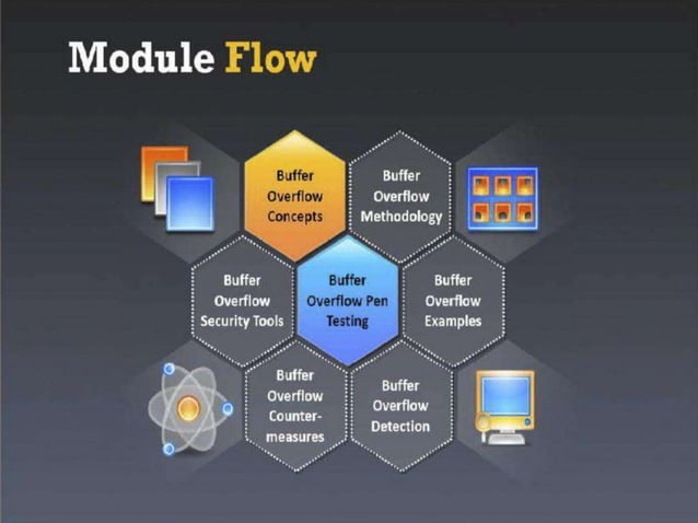 CyberLab CCEH Session - 17 Buffer Overflow | PPSX