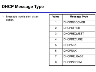 module18-dhcp server concept dan definition.ppt