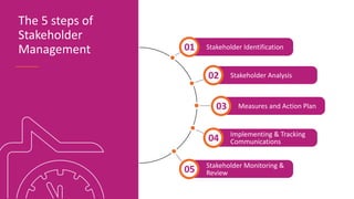 Module 18 - Stakeholder Management.pptx