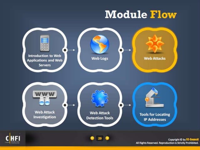 Module 18 Investigating Web Attacks Ppt